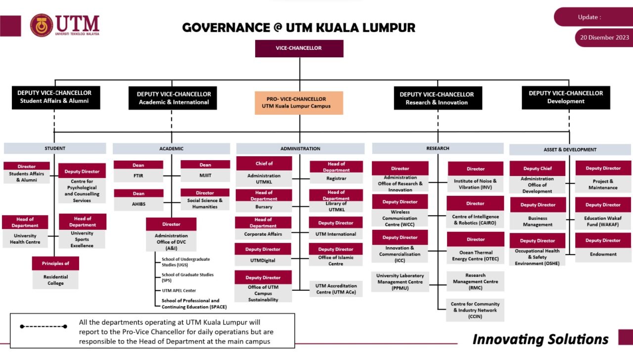 UTM Kuala Lumpur Structure | UTM Kuala Lumpur